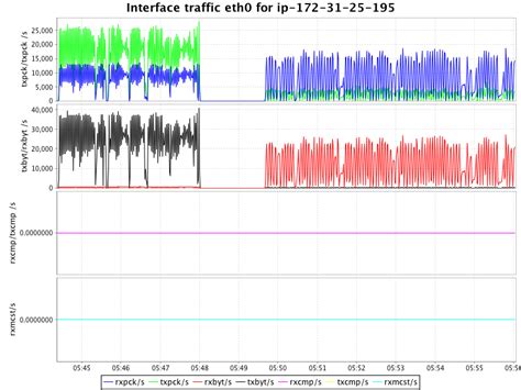Understanding Linux Internals For Data Transfer Part 2 Systemic