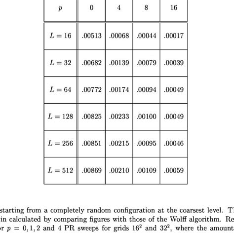 the errors in measuring the two point correlation function at distance