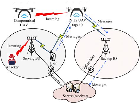Anti Jamming Scheme Based On Uav 115 Download Scientific Diagram