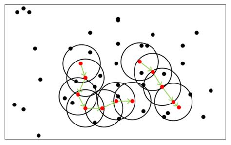 瞎聊机器学习——dbscan算法 阿里云开发者社区