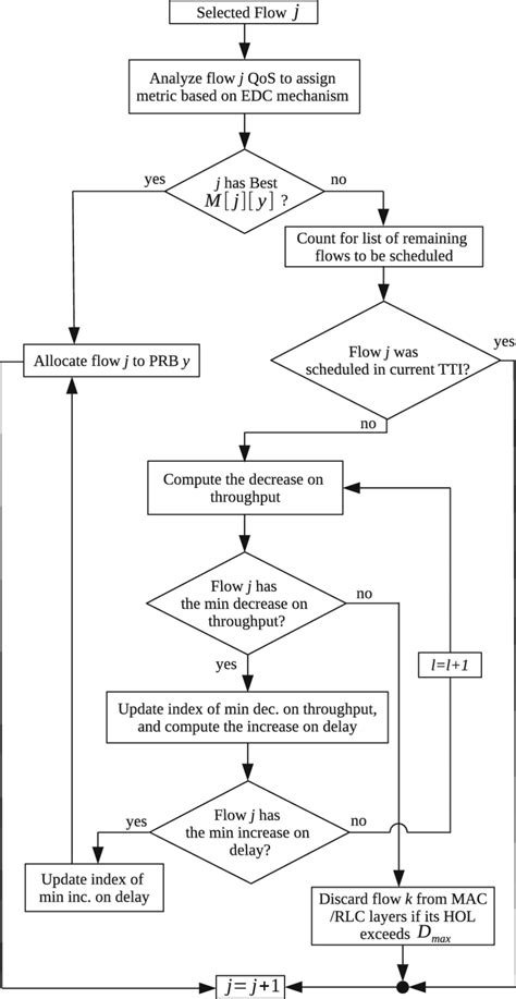 Control Flow Diagram Of Ldi Algorithm Download Scientific Diagram