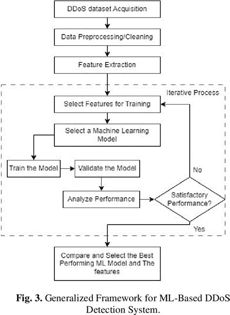 Figure 3 From A Comparative Review On Ddos Attack Detection Using Machine Learning Techniques