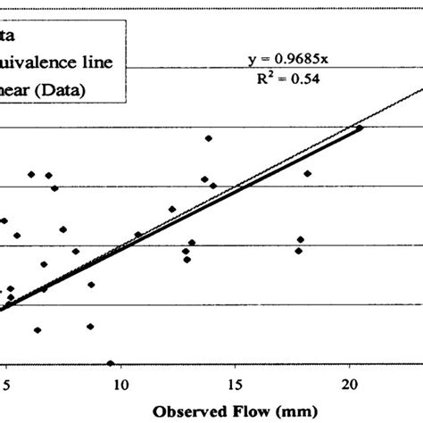 pdf modified scs curve number method for predicting subsurface