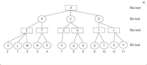 use alpha beta pruning to evaluate the game trees