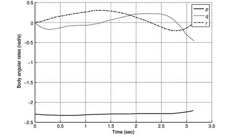 Example Trajectory Angular Rates 15 Mw Wind Turbine 100 Blade Throw