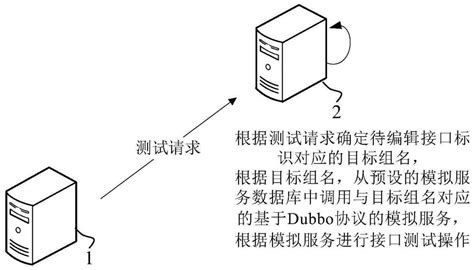 interface testing method and device equipment and computer readable storage medium eureka