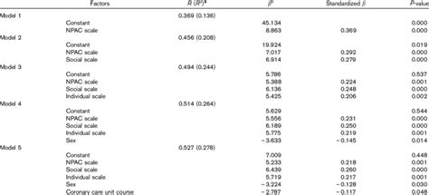 Forward Regression Analysis Download Table