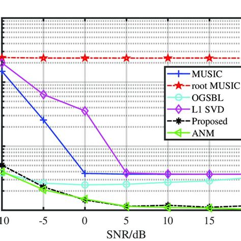 Comparison Of The Rmse Of Different Algorithms With Different Snapshots