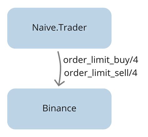 chapter 4 mock the binance api hands on elixir and otp cryptocurrency trading bot
