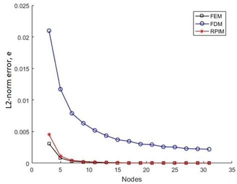 Convergence Rate For Case 1 Download Scientific Diagram