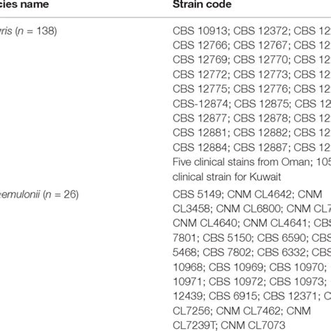 Reference Strains Used For Tetraplex Pcr Validation Download Table
