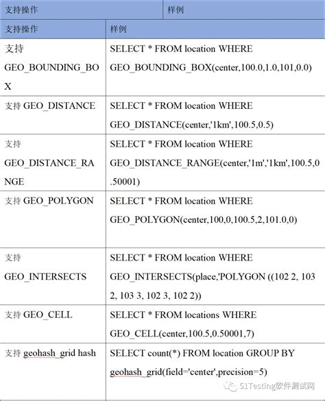介绍两款操作es的chrome插件工具：elasticsearch Head和elasticsearch Sql。可以满足大部分测试人员的测试工作需求，且安装方便、使用简单 墨天轮