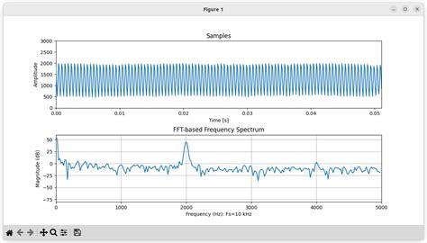 การอ่านค่าสัญญาณเสียงแอนะล็อกด้วย esp32 และแสดงผลด้วย python iot