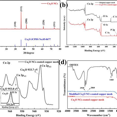 A Xrd Spectrum Of Cu 2 O Ncs B Xps Spectra Of The Original Copper