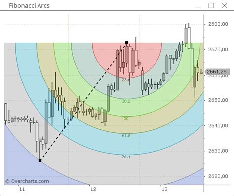 Drawing Tools Overcharts
