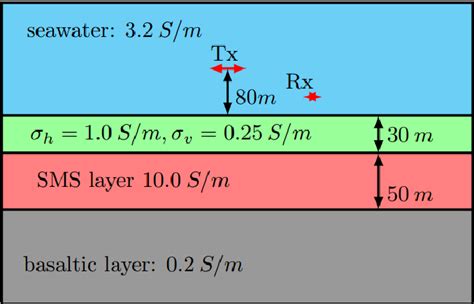 Figure 3 From Exploration Of Seafloor Massive Sulfide Deposits With Fixed Offset Marine