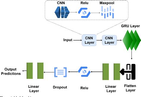 Table 1 From A Novel Hybrid Convolutional Neural Network And Gated Recurrent Unit Based