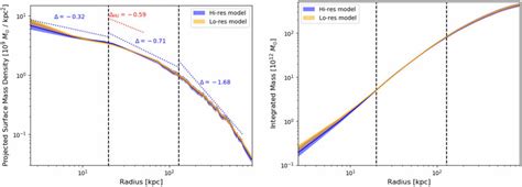 Left Radially Averaged Surface Mass Density Profile Of Rxj0437 Using