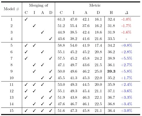 Modelmerging Project Page