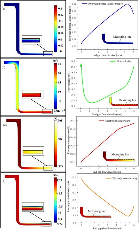 Distribution Of A Hydrogen Bubble Volume Fraction B Electrolyte Download Scientific
