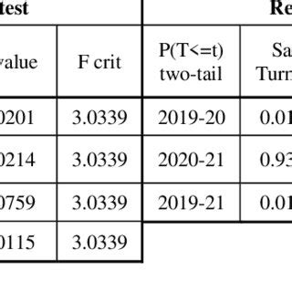 Results From The ANOVA Test And Post Hoc Test Download Scientific Diagram