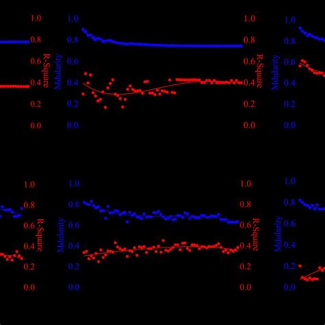 Modularity And R Square Acquired By The Algorithms Fast Greedy A