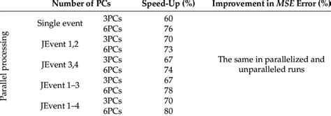 Comparison Of Parallelization And Surrogate Models Performance
