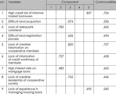 Rotated Component Matrix Of Factors Militating Against The Ability Of