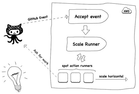 Scaling Github Action Runners Serverless Scalable Self Hosted Runners… By Philips Philips