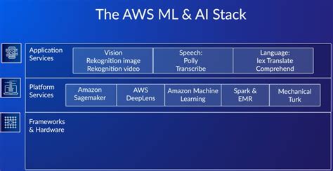Aws Sagemaker And Amazon Stack Dev Community