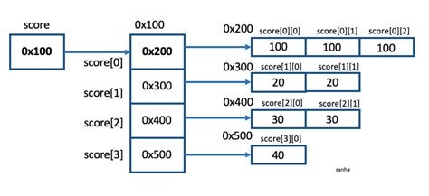 Java 기초 자바 데이터 타입 변수 그리고 배열 Sanha의 코딩일지 Java 기초 자바 데이터 타입 변수 그리고 배열 Sanha의 코딩일지
