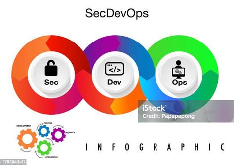 secdevops는 보안을 최우선으로 하는 소프트웨어 개발 방법입니다 자동화와 몇 가지 모범 사례에 의존합니다 0명에 대한 스톡