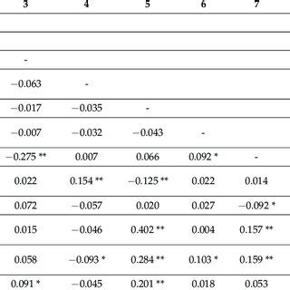 Pearson Correlation Matrix For Study Variables Download Scientific Diagram