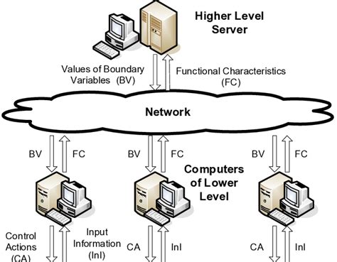 Configuration Of The Distributed Control System Makeechev Et Al Download Scientific Diagram