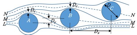 The Principle Of Deterministic Lateral Displacement Download Scientific Diagram