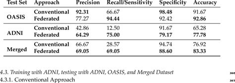 Performance Comparison Between Conventional And Federated Approach