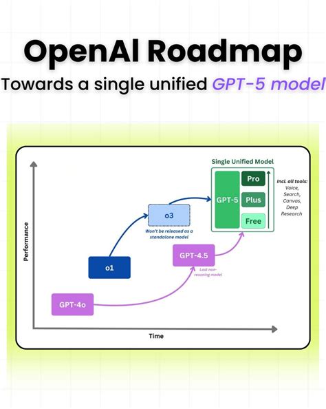 Openai Has Shared Their Plan For A Single Unified Gpt 5 Model Gpt 4