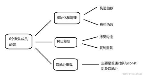C编程：理解默认成员函数、构造函数与析构函数 Csdn博客