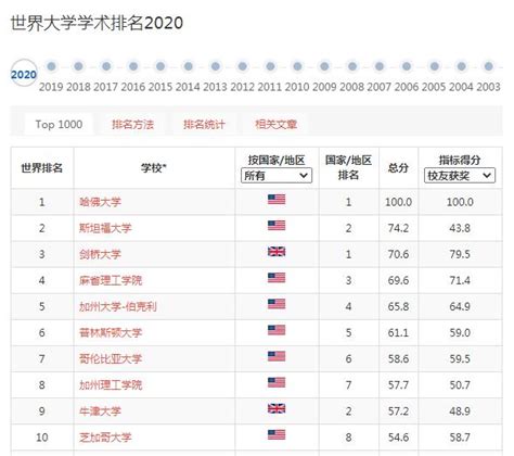 世界大學排名揭曉清華名列29北大首進前50浙大上海交大中科大復旦進百強 每日頭條