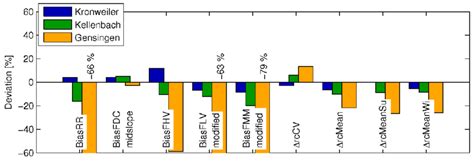 Signature Indices Resulting From Comparison Of Simulated Discharge Time