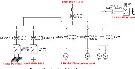 Figure 1 From Design Of Microgrid Protection Schemes Using Pscad Emtdc And Etap Programs