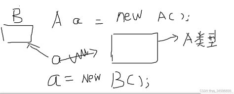 Java面向对象之多态详解 Csdn博客