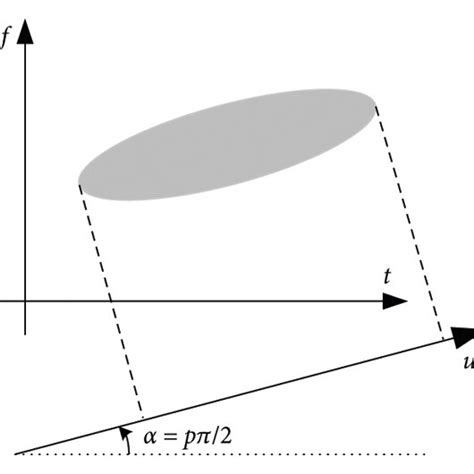 Frft Related Representations A Coordinate Rotation B Time Domain