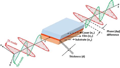 Figure 1 From Sensitivity Estimation Of A Planar Optical Waveguide Using Broadband Difference
