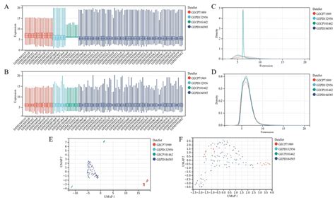 dataset merging and consistency testing boxplots a the sample