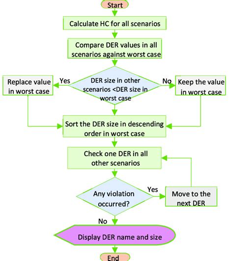 Optimal Hc Of Multiple Ders Cases Using Proposed Improved Iterative