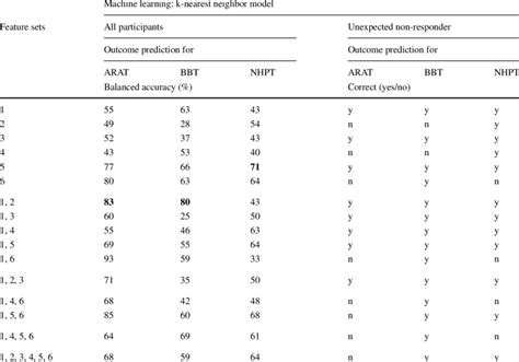 Predicting Intervention Outcomes Using Data Collected Pre Intervention Download Scientific