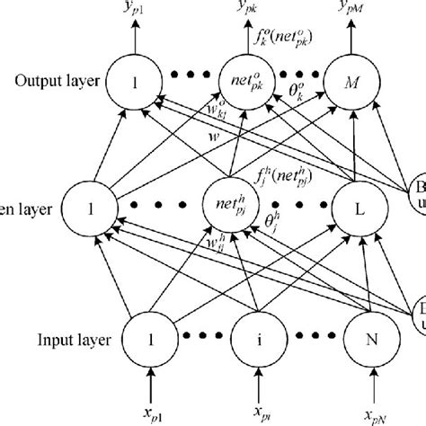A Feed Forward Back Propagation Network Architecture With One Hidden Layer Download Scientific