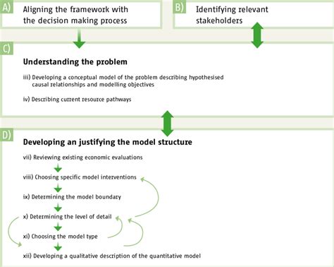 Overview Of Conceptual Modelling Framework For Economic Modelling Of Download Scientific