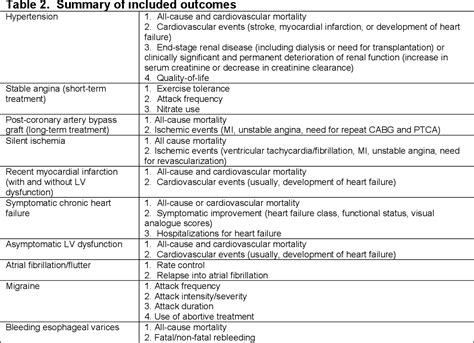 Table From Drug Class Review On Beta Adrenergic Blockers Semantic Scholar